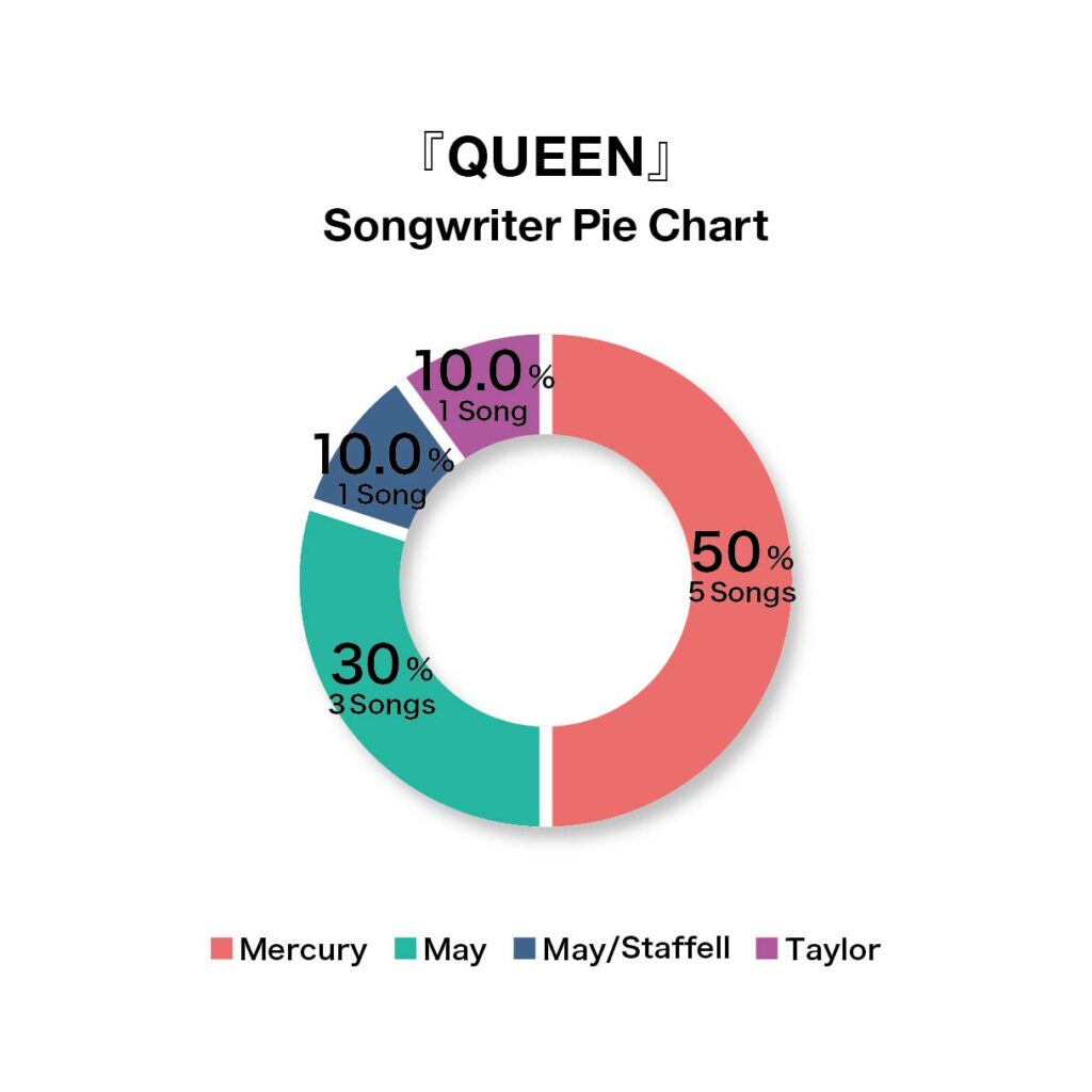クイーン『Queen – 戦慄の王女』解説：1枚目のアルバム 収録曲やチャート順位について | ROCK N' ROLL INFOGRAPHIC