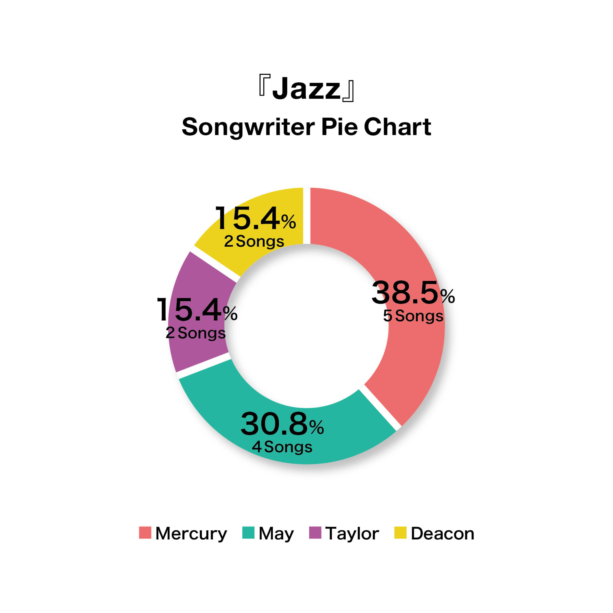 クイーン『Jazz – ジャズ』解説：7枚目のアルバム？収録曲やチャート順位について | ROCK N' ROLL INFOGRAPHIC