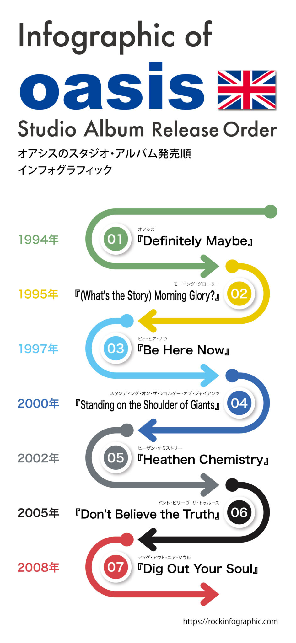 Oasisの全アルバムをリリース順に紹介【完全ガイド】 | ROCK N' ROLL INFOGRAPHIC